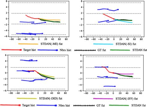 Figure 13 From Intention Aware Vehicle Trajectory Prediction Based On
