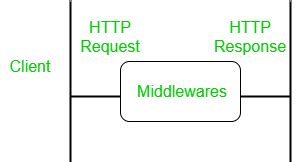 Middleware In Express GeeksforGeeks