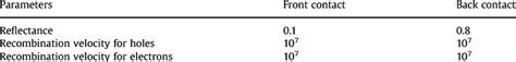 Contact Parameters For Simulation Of Cigs Solar Cell Download Table