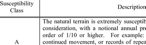 Susceptibility Classes Download Table