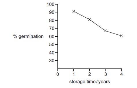 IGCSE Biology 0610 16 3 Sexual Reproduction In Plants IGCSE Style Questions Paper 1
