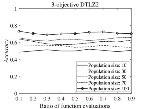 learning performance of the surrogate model used in pc saea with download scientific diagram