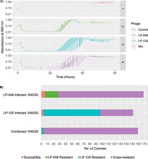 Coevolution Dynamics And Resulting Phage Resistant Phenotypes A Download Scientific Diagram