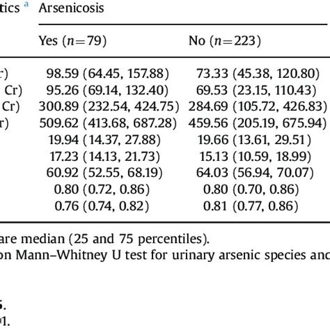 Urinary Arsenic Metabolites And Methylation Indices Of The Participants Download Table