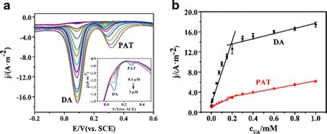 a dpv curves and b calibration plots recorded with mwcnt psvm au gce in