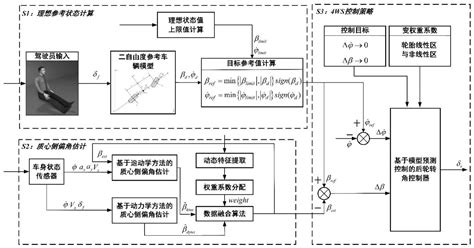 一种基于模型预测的四轮转向车辆稳定性控制方法