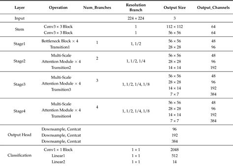 Figure 1 From High Resolution Network With Dynamic Convolution And