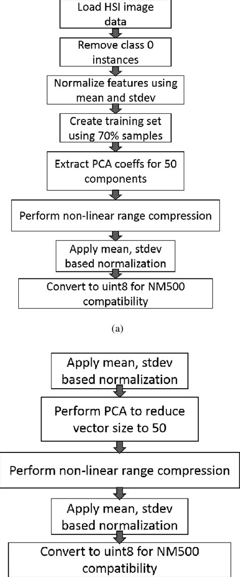 Figure 1 From Hyperspectral Image Classification For Remote Sensing Using Low Power Neuromorphic