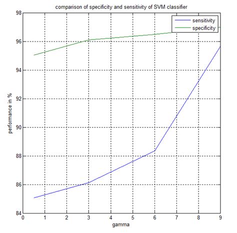 Overall Error Of Designed Svm Classifier Download Scientific Diagram