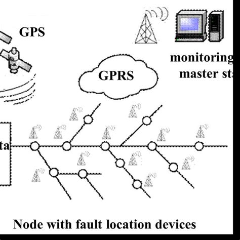 Structure Of Distribution Network Fault Section Location System Download Scientific Diagram