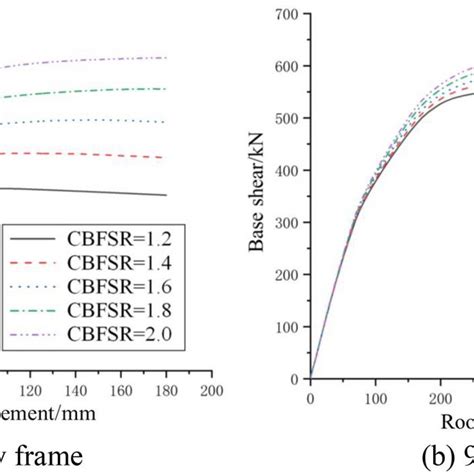 Base Shear Vs Roof Drifts From Pushover Analysis Download Scientific