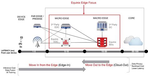 Cloud Vs Edge Interconnections The Equinix Blog