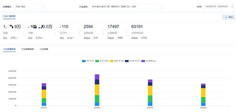 2023年1月至4月天猫平台美妆品类销售数据分析 口红2023年销量 csdn博客