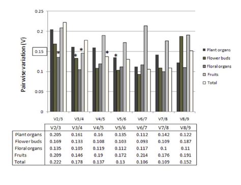 Pairwise Variation V To Determine The Optimal Number Of Control Genes