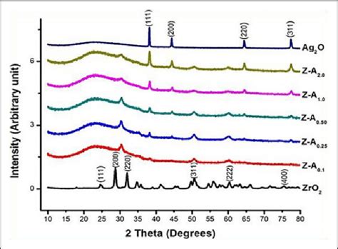 x ray diffraction xrd patterns of zro 2 ag 2 o and z a samples