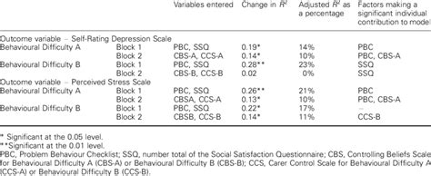 Sequential Multiple Regression Analyses Download Table