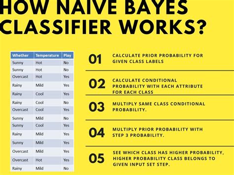 Tutorial Do Classificador Naive Bayes Com O Python Scikit Learn Datacamp