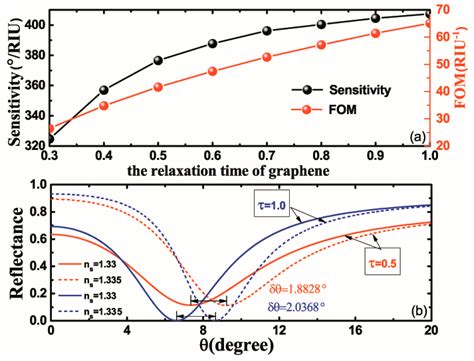 High Sensitivity Terahertz Refractive Index Sensor In A Multilayered Structure With Graphene