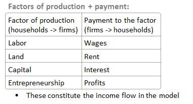 AP Macro 2 1 The Circular Flow And GDP And 2 2 Limitations Of GDP Flashcards Quizlet