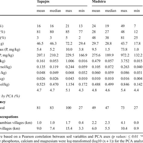 Mean Median Minimum And Maximum Values For Each Explanatory Variable