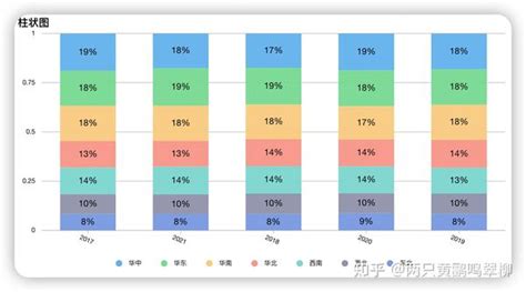 数据可视化 柱状图的应用 知乎