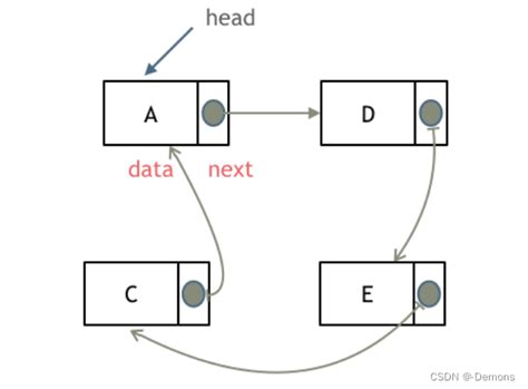 算法从0开始学习（6）链表基础 Csdn博客