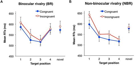Mean Rts Of Target Detection In Experiment 2 A Binocular Rivalry