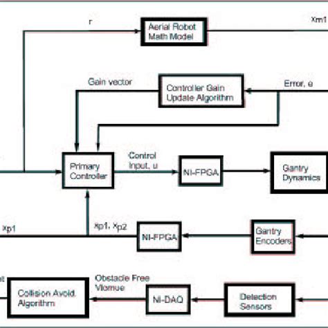 Controller Structure Of The Hardware In The Loop System Download