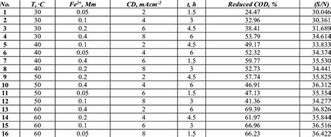 Taguchi Parameter Design Of L164 4 Standard Orthogonal Array With