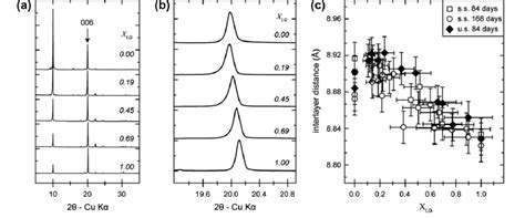 Evolution Of The Unit Cell Parameter C Based On The Position Of The 006