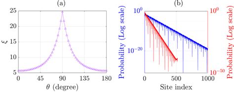 Fig S2 A Localization Length ξ Defined In Eqc1 Evolution As