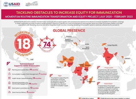 Usaid Momentum On Twitter Momentum Routine Immunization Applies Best Practices And Explores