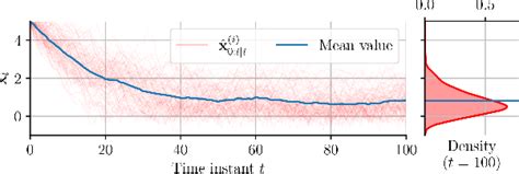 Figure 8 From A Novel Cvae Based Sequential Monte Carlo Framework For Dynamic Soft Sensor