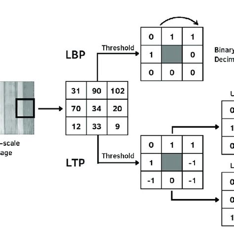 Example Of Lbp And Ltp Encoding From The Mel Spectrogram Download Scientific Diagram