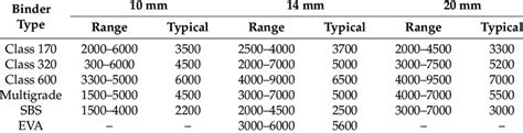 Typical Resilient Modulus Values For Various Mixes In Australia 30 Download Scientific Diagram