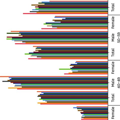 Annual Prevalence Of Hypertriglyceridemia Of ≥150 Mg Dl Stratified By