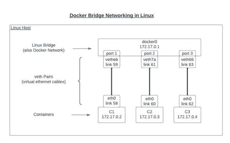 Sunny Beatteay On Linkedin Why Is Docker And Container Networking So Hard If Youve Ever Used