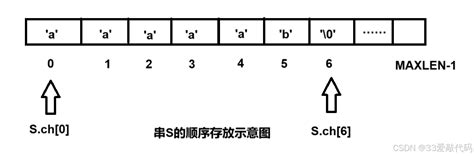 数据结构——串 顺序存储(顺序串)串的顺序存储 Csdn博客 数据结构——串 顺序存储(顺序串)串的顺序存储 Csdn博客