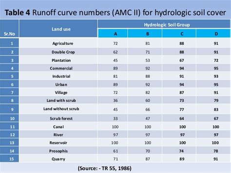 Analysis Of Runoff For Vishwamitri River Watershed Using Scs Cn Metho
