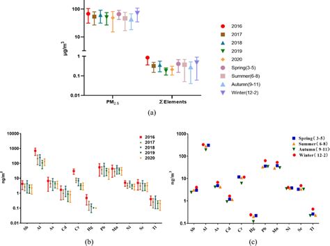 Temporal Distribution Characteristics Of Pm2 5 Bound Elements A Download Scientific Diagram