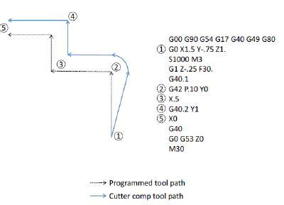 Mach G Code And M Cod MachMotion