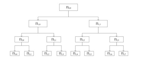 Graphical Representation Of Wavelet Packets Decomposition Method That Download Scientific
