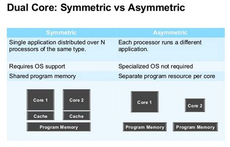lpc43xx asymmetric dual core cortex m0 and cortex m4 csdn博客