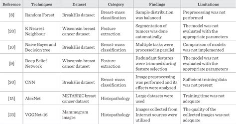 Table 1 From Breast Cancer Prognosis Based On Transfer Learning Techniques In Deep Neural