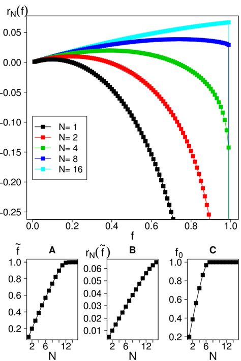 The Curves In The Main Figure Represent R N N 1 2 According Download Scientific