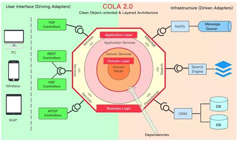 架构简洁之道：从阿里开源应用架构 cola 说起 阿里云开发者社区