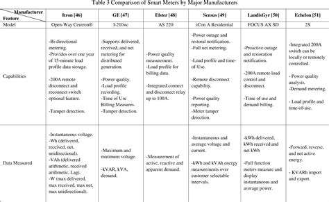 Figure From A Technique To Utilize Smart Meter Load Information For Adapting Overcurrent