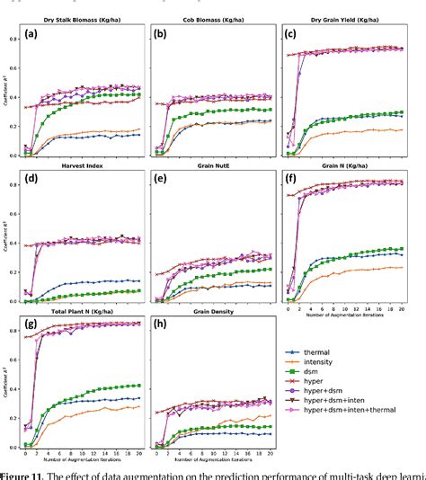 Figure 1 From Uav Multisensory Data Fusion And Multi Task Deep Learning For High Throughput