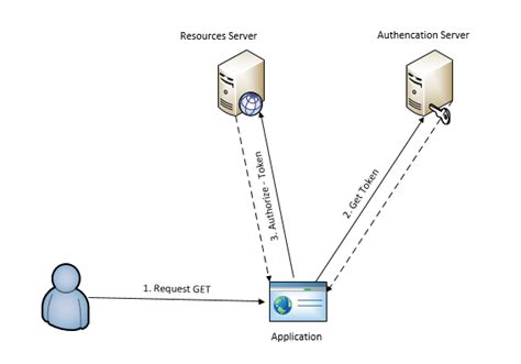 Mvc Mvc Authentication Server For All Projects Stack Overflow