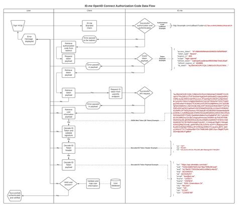 Authorization Flows Covid 19 Vaccine Verification Idme Developers